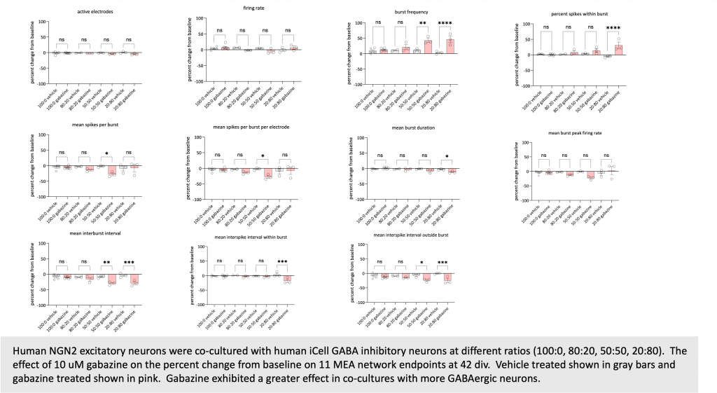 Electrophysiological profiling the functional properties of human NGN2 ...
