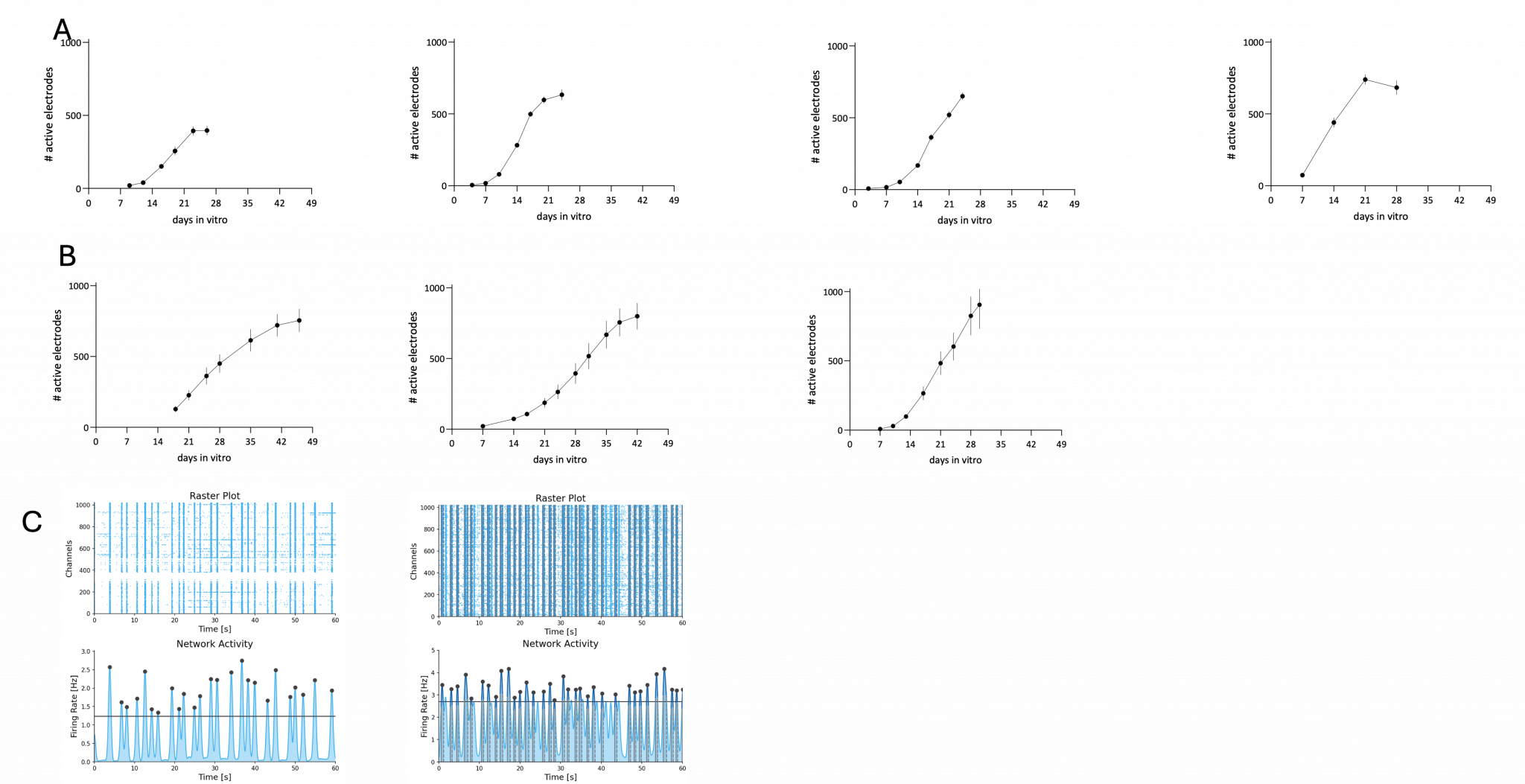 Electrophysiological profiling the functional properties of human NGN2 ...
